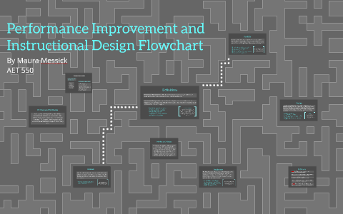 Performance Improvement and Instructional Design Flowchart by Maura ...