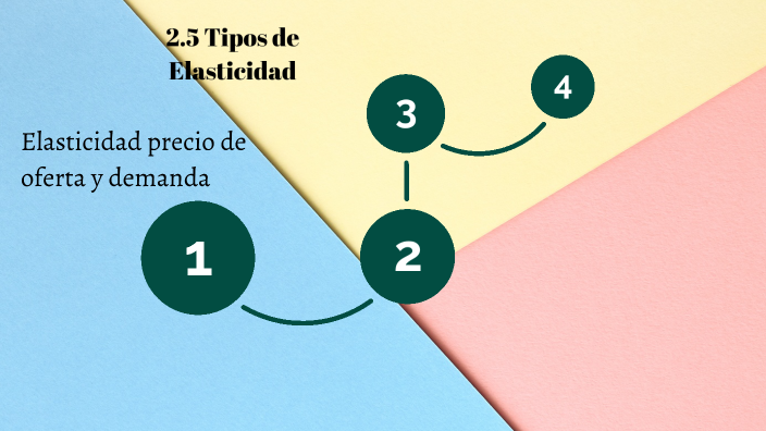 Tipos De Elasticidad by Jeidy Pamela Almonte on Prezi