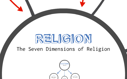 Religion Concept Map by shahlla siddiqui on Prezi