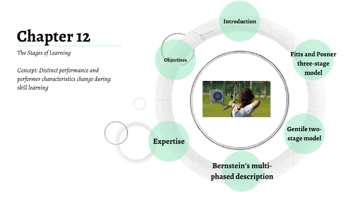 The Stages of Learning by Danielle Nesbitt on Prezi