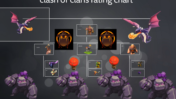 clash of clans rating chart by bob crazy face on Prezi