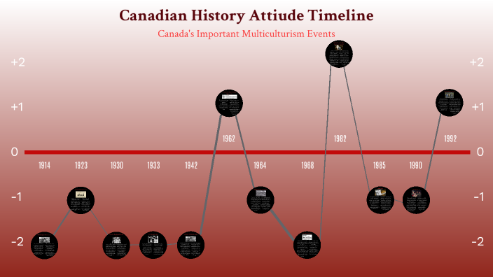 Canadian History Timeline With Attiude by Spencer Sappleton on Prezi