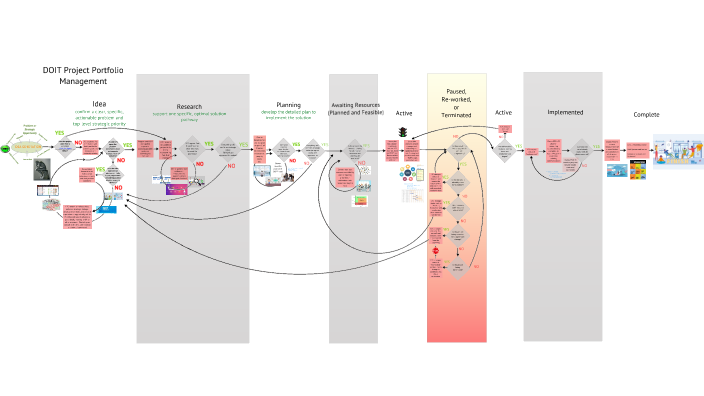 Project Portfolio Management by Knute Jensen on Prezi