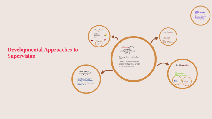 Developmental Approaches to Supervision by Maria Alonso on Prezi