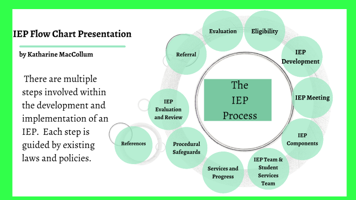 IEP Flow Chart Presentation by Katharine MacCollum on Prezi