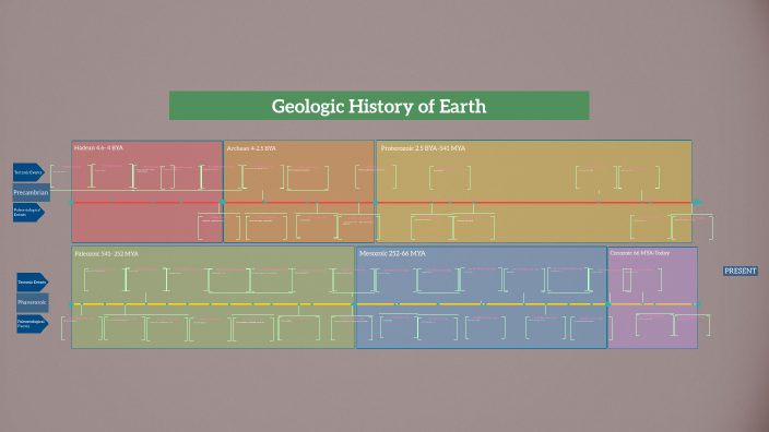 Geo Time Scale by Sneha Maharjan on Prezi