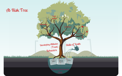 At-Risk Tree Metaphor by Rico Guerrero on Prezi
