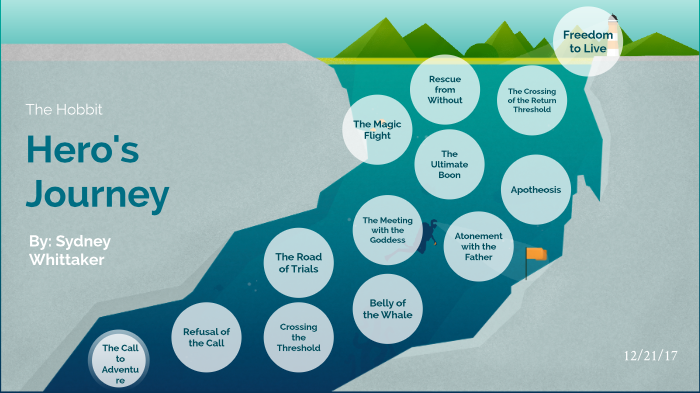 The Hobbit: Hero's Journey by Sydney Whittaker by Sydney Whittaker on Prezi