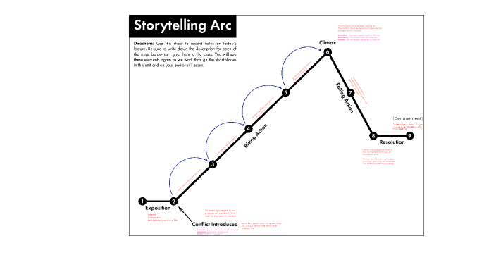 Plot Arc by on Prezi