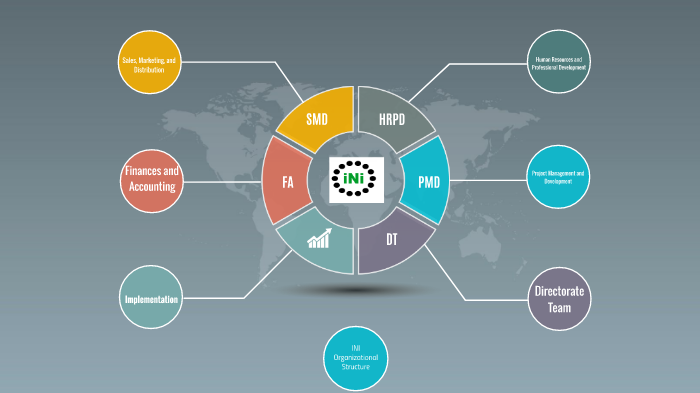 INI Organizational Structure by Loukman Lamany on Prezi