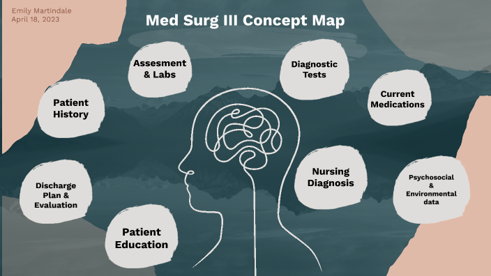 Med Surg III Concept Map by Emily Martindale on Prezi