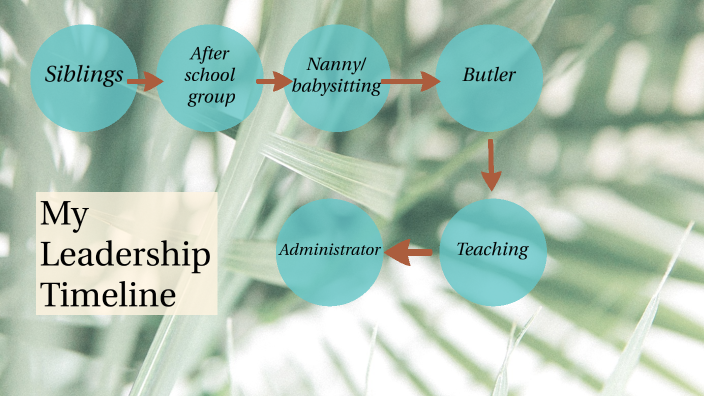 Leadership Timeline by Pilar Adams on Prezi