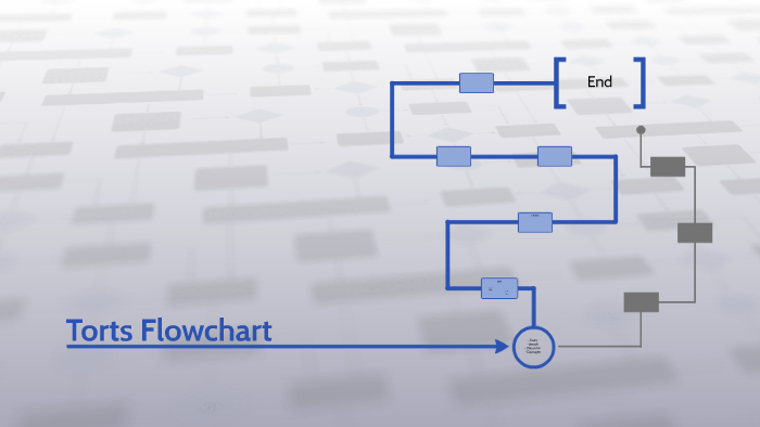 Torts Flowchart by mia tolliver
