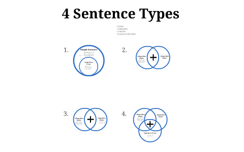 4 Types of Sentences: Simple, Compound, Complex, and Compound-Complex ...