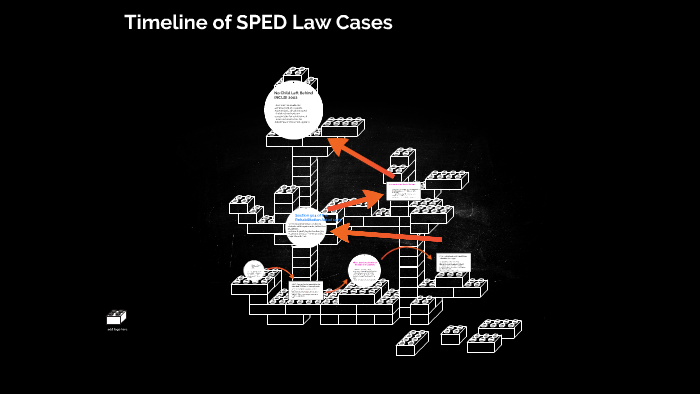 Timeline of SPED Law Cases by Lena Cordova on Prezi