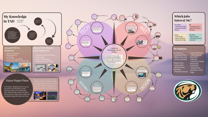 Brendan Pappenfus's TAD Mind Map by Brendan Pappenfus on Prezi