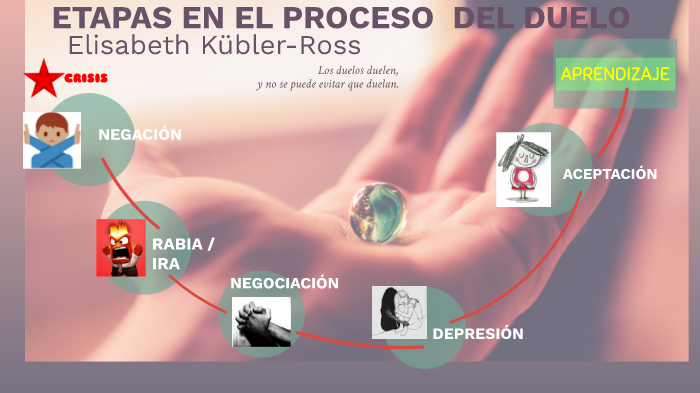 Etapas en el proceso del duelo by silvia penalva ruiz on Prezi