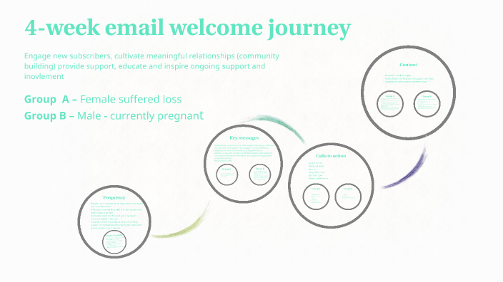4-week welcome email journey by njeri njoroge on Prezi