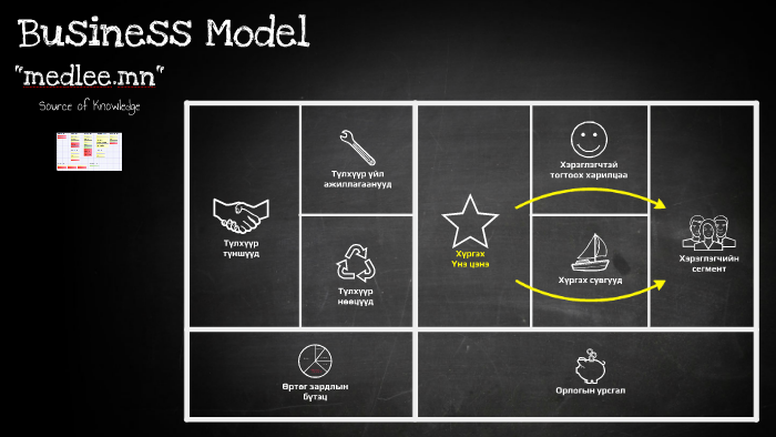 Medlee.mn BMC by Bayarsanaa Lodoisambuu on Prezi