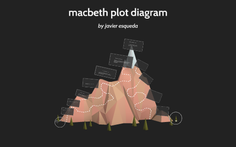 MACBETH PLOT DIAGRAM by woody Esqueda on Prezi