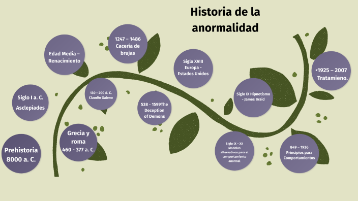 Historia de la anormalidad by Betzaida Orozco on Prezi