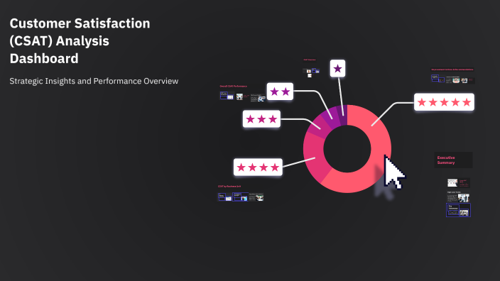 Customer Satisfaction (CSAT) Analysis Dashboard by GIRI GOWDA on Prezi