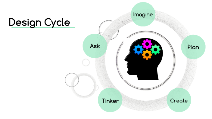 Design Cycle by Lauren Wheaton on Prezi