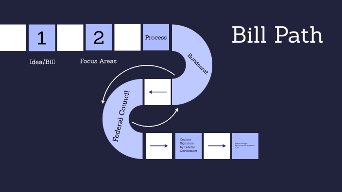 Bill Path by Khadija Sami on Prezi