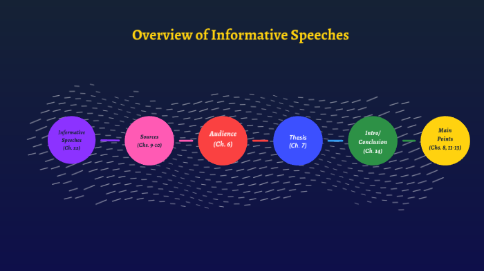 Overview of Informative Speeches by Ayanna Bridges on Prezi