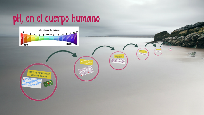 pH, en el cuerpo humano by jose emilaino on Prezi