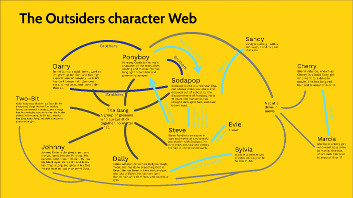 The Outsiders character web by Leah Galpin on Prezi