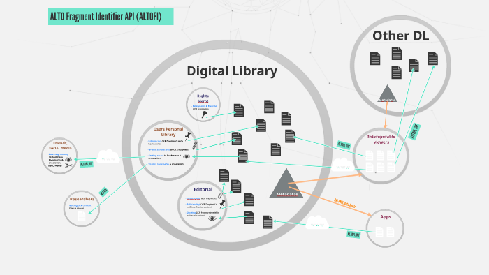 ALTO Fragment Identifier API by jean-philippe Moreux on Prezi