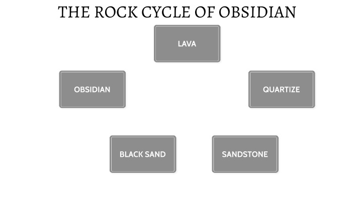 ROCK CYCLE OF OBSIDIAN by Valeria Martinez Cohen on Prezi