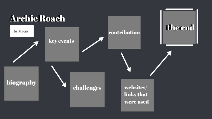 Archie Roach by Macey Vuicakau on Prezi
