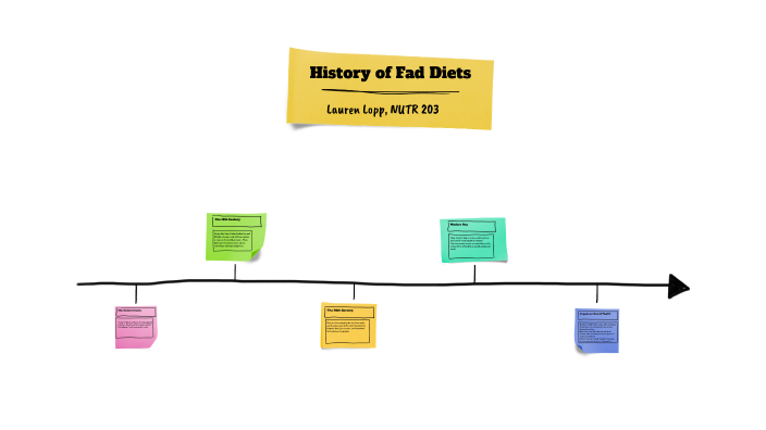 History of Fad Diets by Lauren Lopp on Prezi