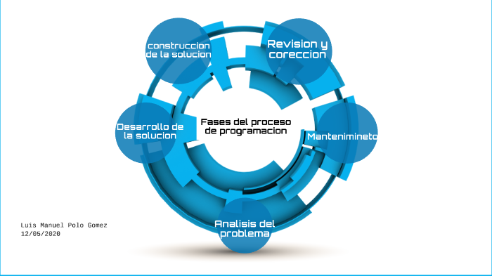Fases del proceso de programación by Luis manuel Polo Gomez on Prezi