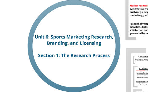 Unit 6.1: Sports Marketing Research, Branding, Licensing by Nate Smith