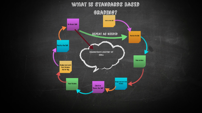 What is Standards Based Grading? by Alexandra Godino on Prezi