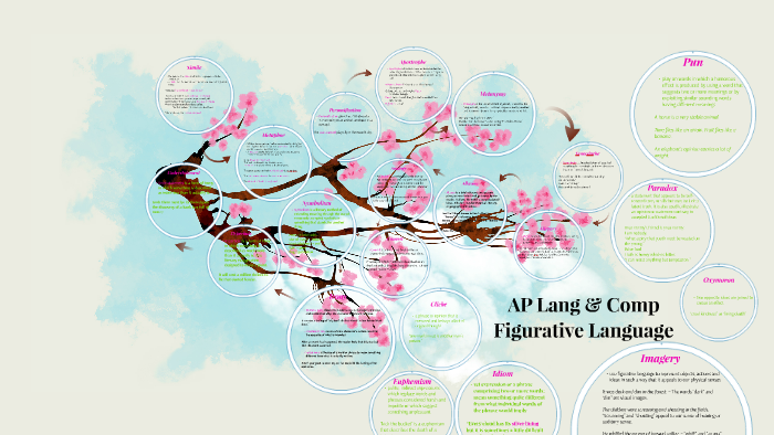 AP Lang & Comp Figurative Language by Shana Sellers on Prezi