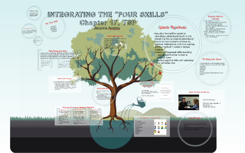 INTEGRATING THE "FOUR SKILLS" by Jessica Avalos on Prezi