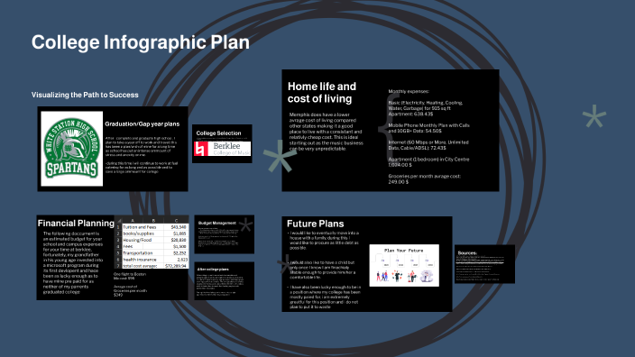 Infographic College Plan by Andrew Stroud on Prezi