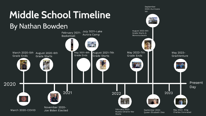 ELA Timeline Project by Nathan Bowden on Prezi