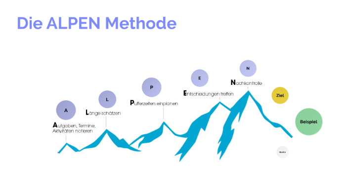 ALPEN Methode by Susi Bernsmann on Prezi