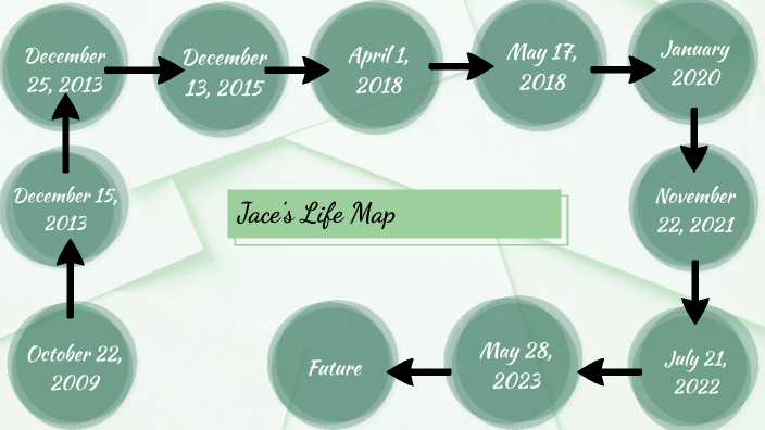 Life timeline map by Jace Schultz on Prezi