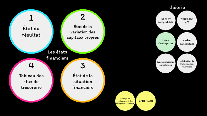 comptabilité résumé by sarah lévesque on Prezi
