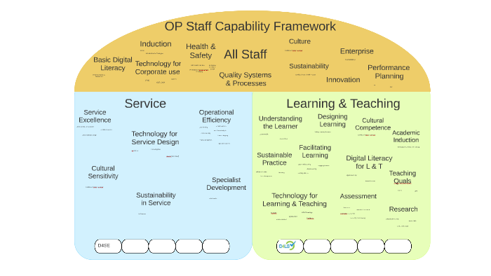 OP Staff Capability Framework by Heather Day on Prezi