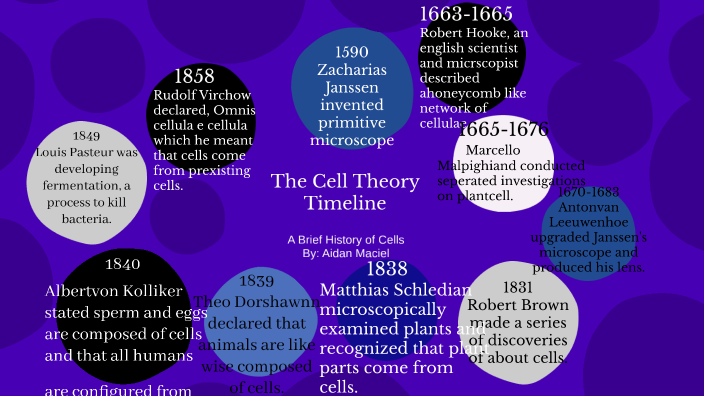 The Cell Theory Timeline by Jesscia Jacolist on Prezi