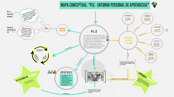 Mapa Conceptual PLE by rosario perez schubert on Prezi