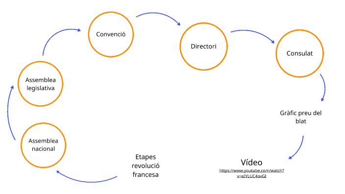 sonia_isidro_etapes by SONIA ISIDRO on Prezi