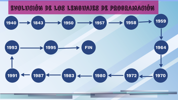 Evolución de los lenguajes de programación by Daniel Galvan on Prezi